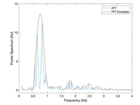 The Fft Of The Dynamic Diffraction Signal Shows That The Locomotion Is
