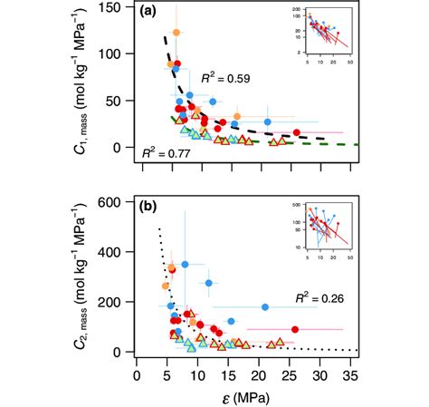 Relationships Between The Bulk Modulus Of Elasticity E Bulk And Download Scientific Diagram