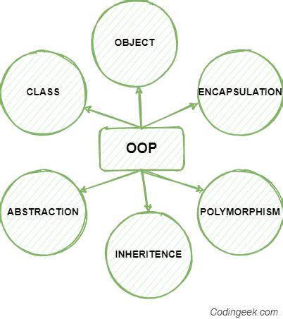 OOPS In Python Codingeek