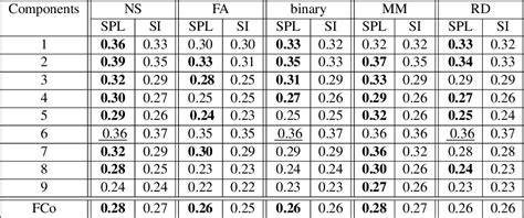 Table 1 From Predicting Meg Brain Functional Connectivity From Microstructural Information