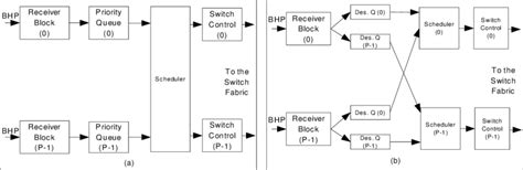 Control Packet Processor Cpp Architectures A Centralized