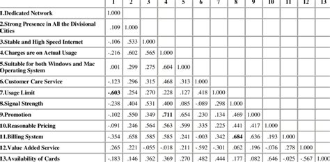 Correlation Matrix Correlation Among Independent Variables Download