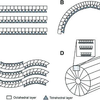 Schematic Representation Of Serpentine Minerals Crystal Structure