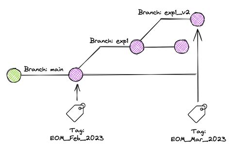 Branch And Tag Apache Iceberg Tables With Spark Dremio
