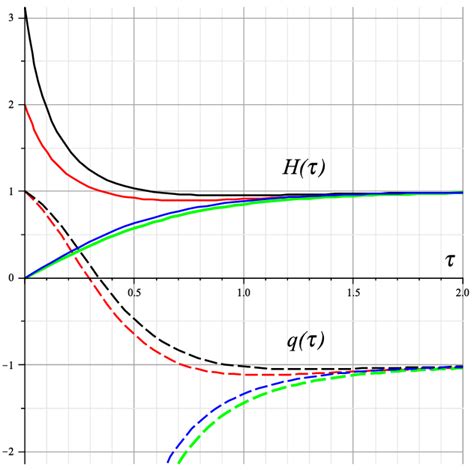 Shows The Hubble Parameter 40 And The Deceleration Parameter 41 Download Scientific Diagram