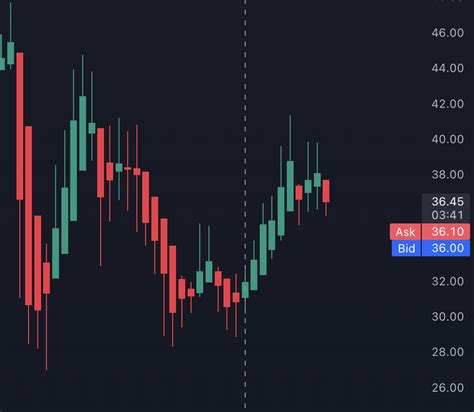 Charts On Dhan What Happens Behind The Scenes And How Charts Work