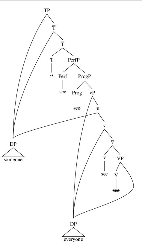 Figure 8 From Making Logical Form Type Logical Glue Semantics For