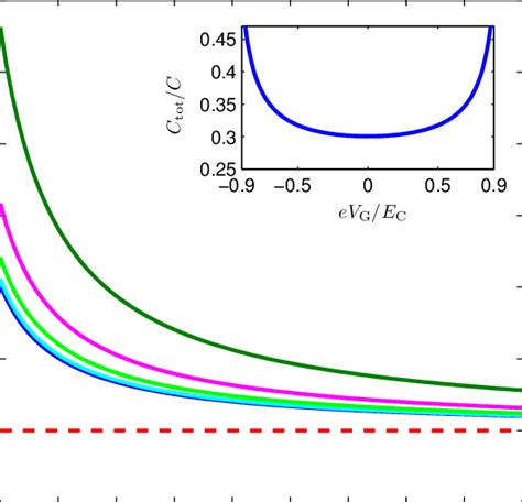 Color Online The Total Capacitance Of The SET As A Function Of RT Download Scientific Diagram