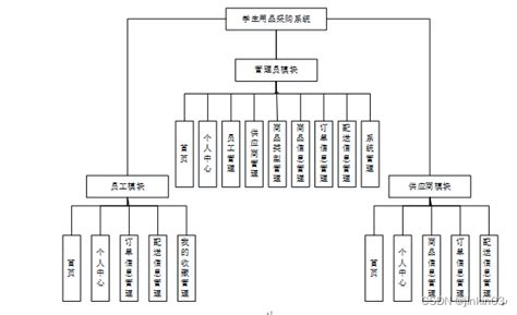 java php node js python学生用品采购系统【2024年毕设】 csdn博客