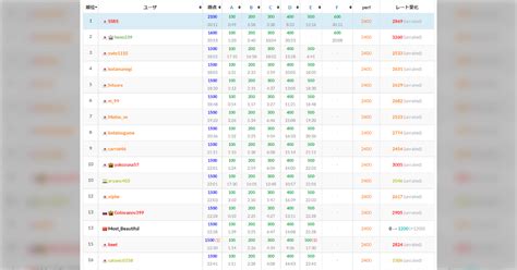 atcoder beginner contest 210 togetter