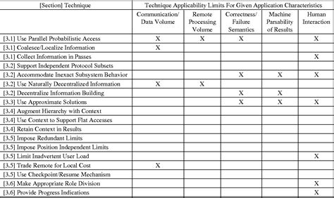 Table 1 From Techniques For Supporting Wide Area Distributed