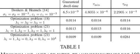 table i from co design of output feedback laws and event triggering
