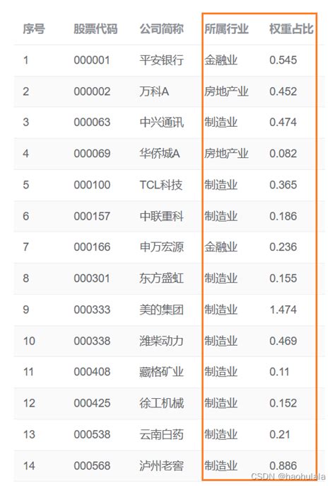 【金融数据分析】计算沪深300指数行业权重分布并用饼图展示沪深 300 指数成分股中各行业权重图怎么导出 Csdn博客