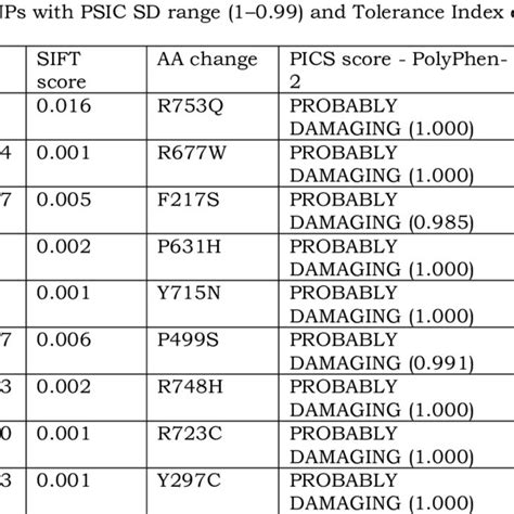 nonsynonymous snps predicted with sift polyphen and i mutant