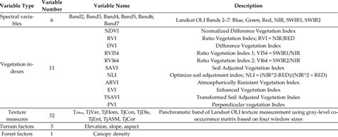 summary of predictor variables including landsat oli spectral