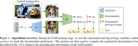 （2021，rlc）在有限数据下正则化生成对抗网络循环对抗生成网络如何设置正则化值 Csdn博客