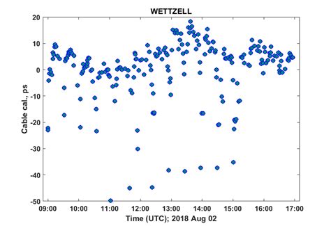 Cable Delay Versus Time From A Local Session 18aug02x9 For Wettzell