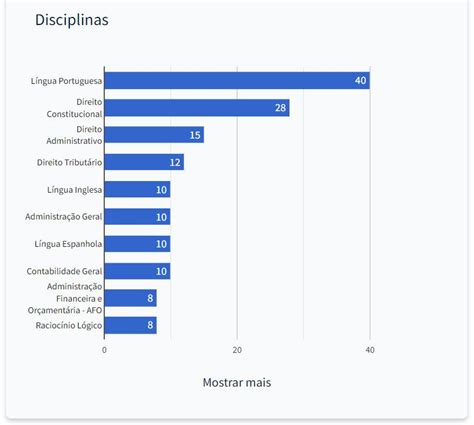 Concurso Receita Federal Analista Confira Os Assuntos Mais Cobrados
