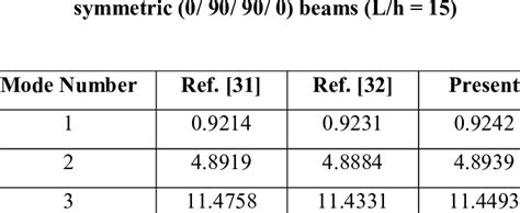 5comparison Of Non Dimensional Natural Frequencies ℎ Of Simply