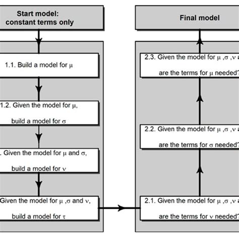 Stepwise Algorithm For Selecting Relevant Explanatory Variables Given A