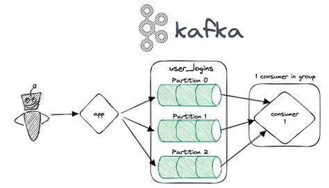 kafka consumer groups