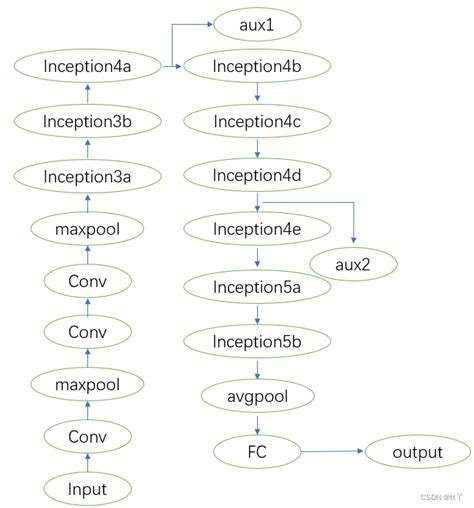Googlenet Csdn