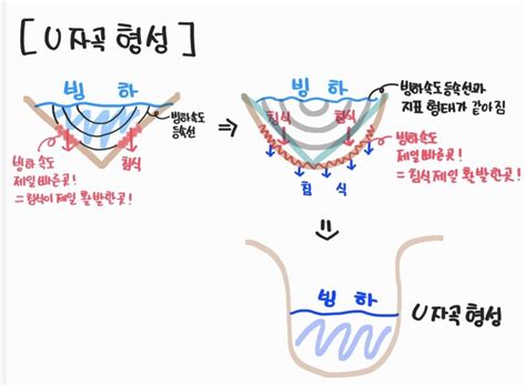 G 108 4 빙하지형 4 빙식지형 권곡 빙식곡 삼각말단면 빙식 평원 양배암 네이버 블로그