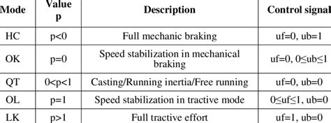 Train Control Mode When Not Using Regenerative Braking Download Scientific Diagram