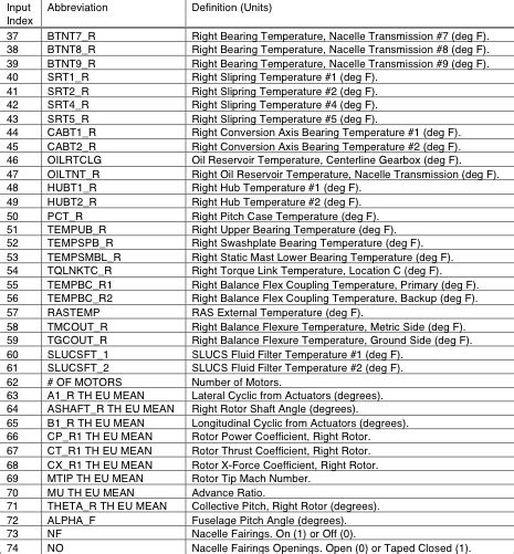 Temperature Sensor Inputs Input Indices 37 74 Download Scientific