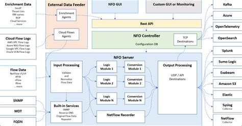 Netflow Optimizer Efficient Network Flow Processing