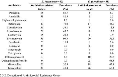 Antimicrobial Resistance In 100 Isolates Of E Faecium And E Faecalis Download Table