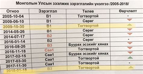 Монгол Улсын зээлжих зэрэглэлийн түүх