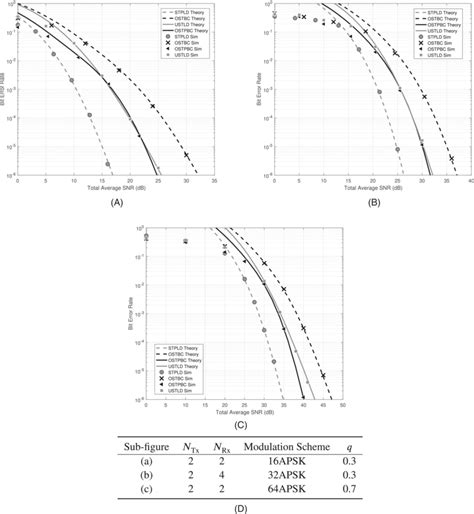 Comparing The Ber Of Stpld Systems With Similar Mimo Schemes A 2×2 Download Scientific
