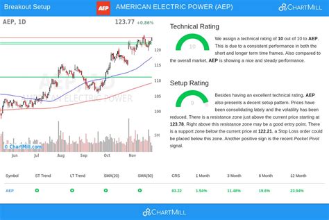 American Electric Power Nasdaq Aep Identified As A Technical Breakout Candidate