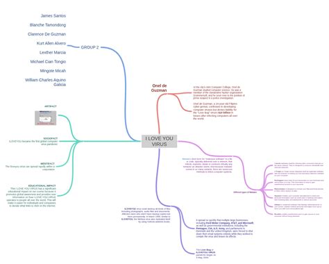 I Love You Virus Coggle Diagram
