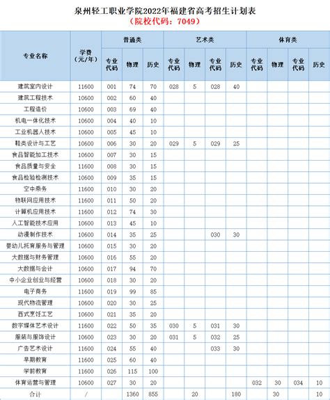 泉州轻工职业学院2022年福建省高考分专业招生计划表（院校代码：7049） 轻工学院招生信息网