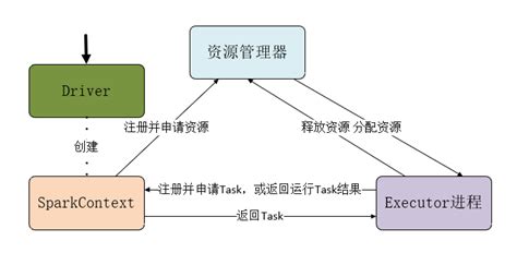 02 spark架构与运行流程 guhuanyu 博客园