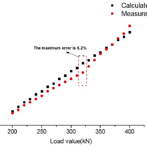 Stress Comparison Between Numerical Results And Measured Results