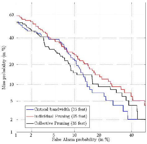 detection error trade off curves for 35 dimension feature vectors
