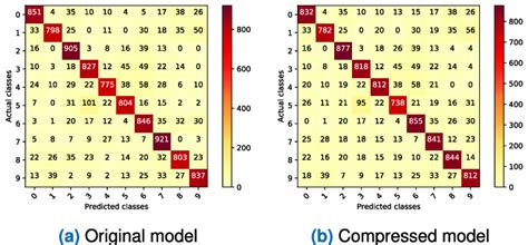 confusion matrices of the original and compressed lenet5 models