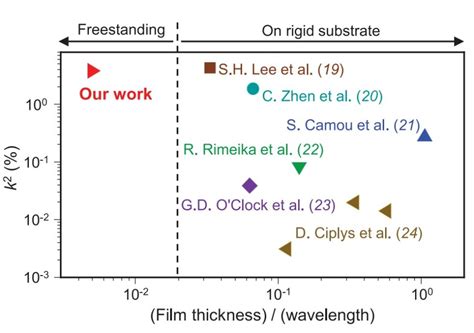 Gan Sensor For Wireless E Skin Application