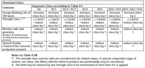 Nominal Cover To Reinforcement As Per Eurocode Structural Guide