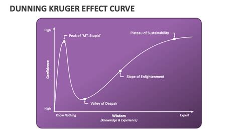 Dunning Kruger Effect Curve PowerPoint and Google Slides Template - PPT ...