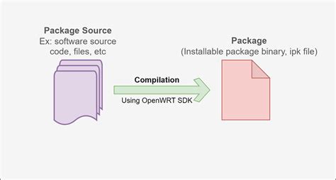 Package Definitions Onion Omega2 Documentation