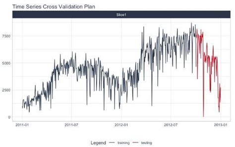 🔥 Matt Dancho 🔥 บน Linkedin I Put Together These 5 Time Series