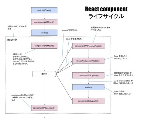 React と Jquery を共存させる Gmoインターネットグループ グループ研究開発本部