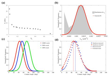 8 A Capillary Pressure Saturation Curve From The Primary Drainage
