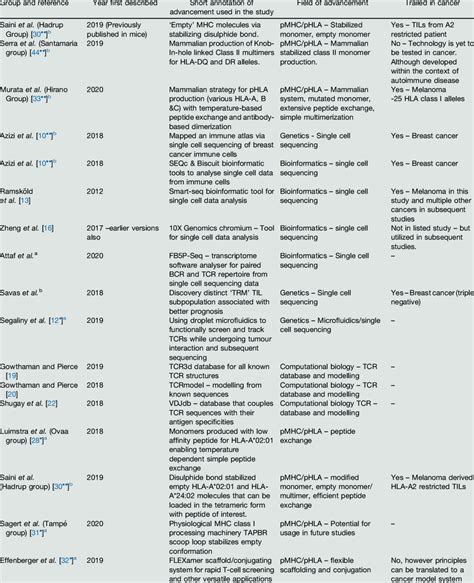 Notable Technological Developments For Detecting TCR Specificities Download Scientific Diagram