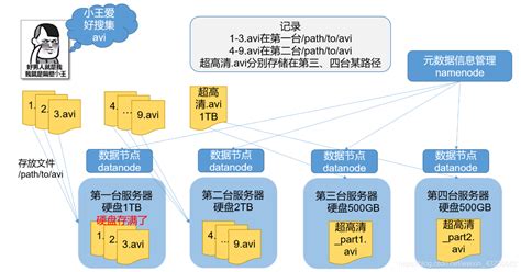 Hdfs的功能和架构原理详解简述hdfs的功能及其体系架构 Csdn博客