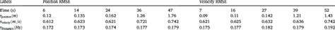 Estimation Of Position Rmse Velocity Rmse At Different Times S